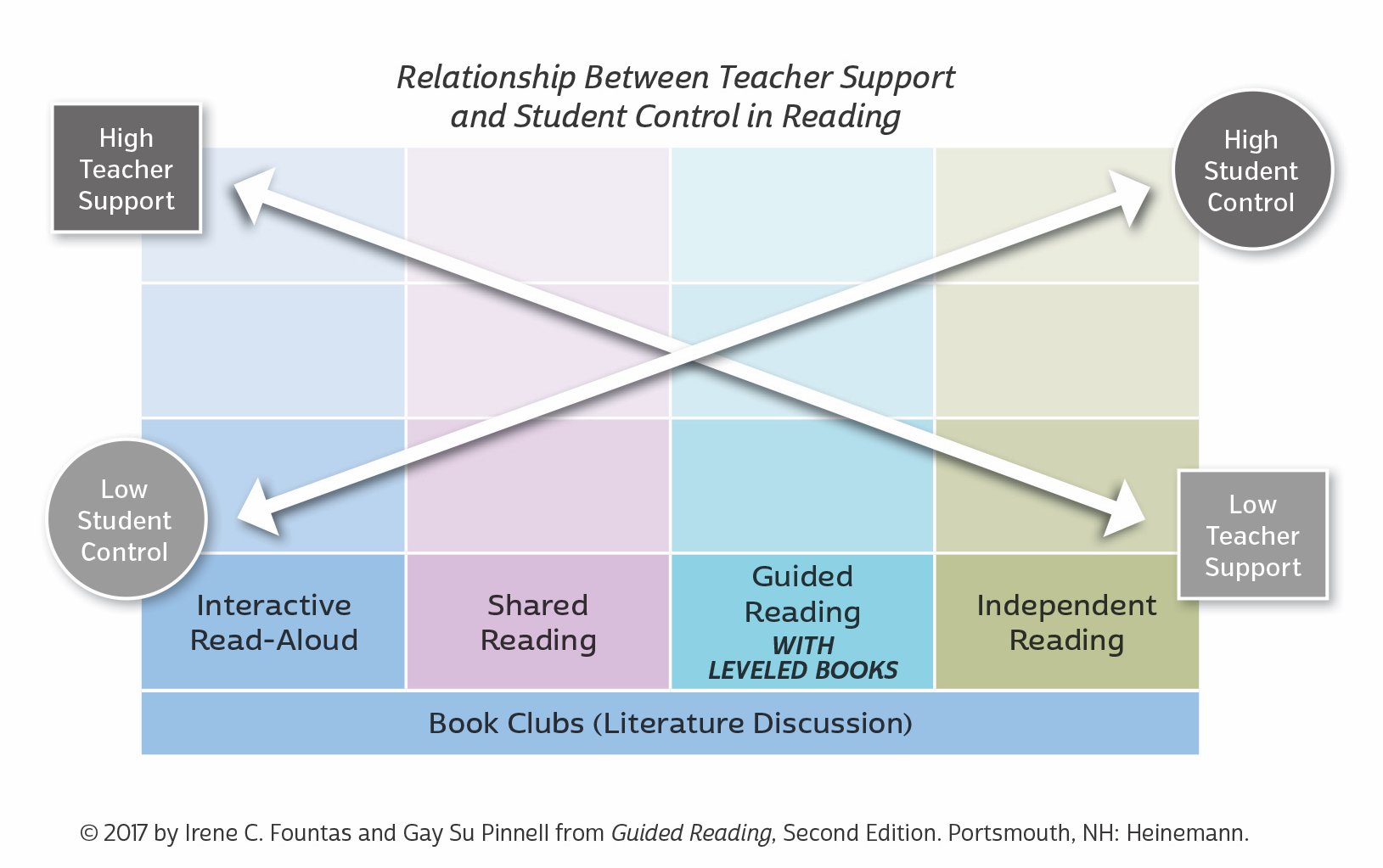The Importance of Guided Reading Within a Multi-Text Approach